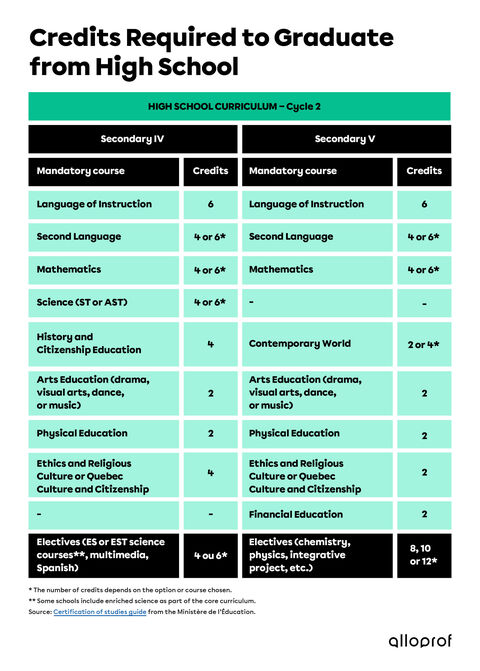 What Credits Do I Need to Pass High School? | Alloprof