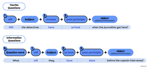 Future Perfect | Alloprof