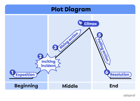 The Plot in Storytelling | Alloprof