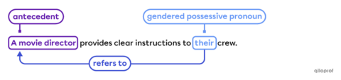 Pronoun Agreement (Pronoun Reference) | Alloprof