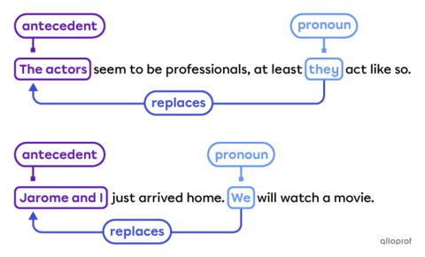 Pronoun Agreement (Pronoun Reference) | Alloprof