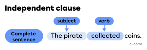 Compound & Complex Sentences | Examples and Definition