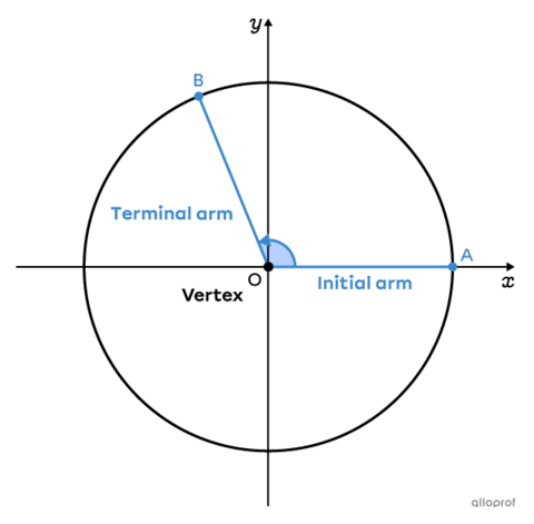 Trigonometric Angles (Radians) | Secondaire | Alloprof