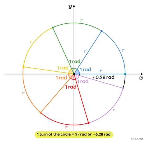 Trigonometric Angles (Radians) | Secondaire | Alloprof
