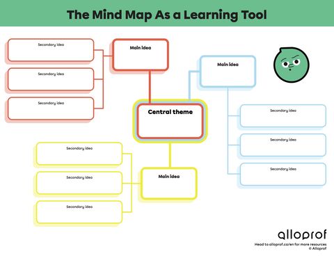 The Mind Map: A Valuable Tool for Your Child | Alloprof
