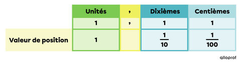 Les nombres décimaux | Primaire | Primaire | Alloprof
