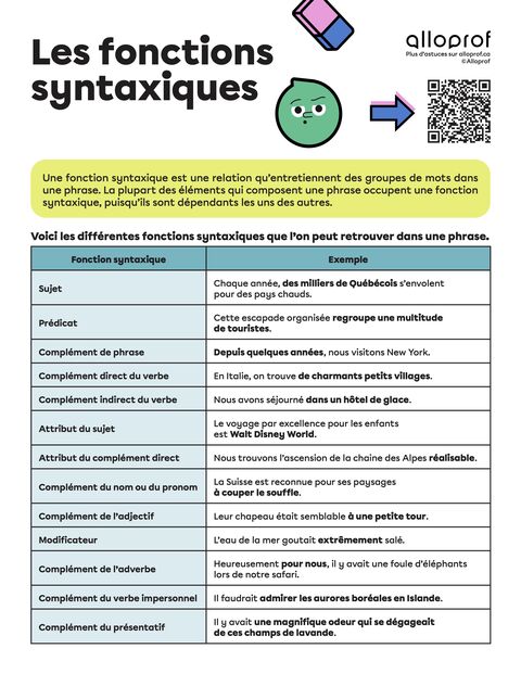 Affiche : Les fonctions syntaxiques | Alloprof