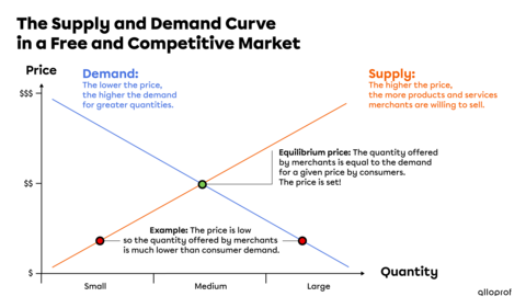 Prices: The Law of Supply and Demand | Secondaire | Alloprof