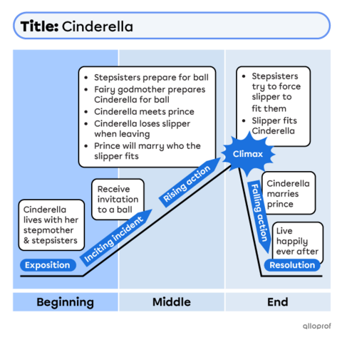 Graphic Organizers – Reading Strategies | Alloprof
