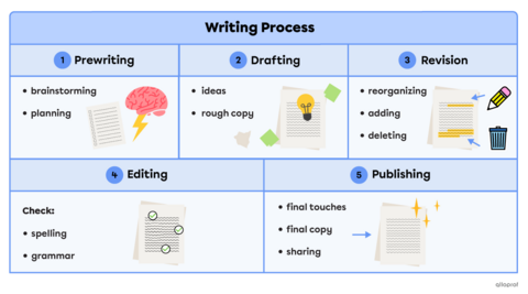 Editing - Step 4 of the Writing Process | Elementary | Alloprof