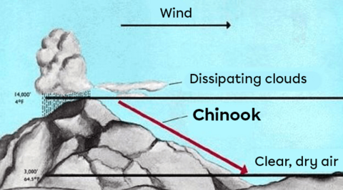 Winds | Secondaire | Alloprof