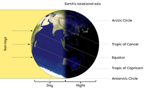 The Earth's Rotation | Alloprof