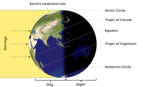 The Earth's Rotation | Alloprof
