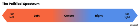 Politics: the Left and the Right | Secondaire | Alloprof