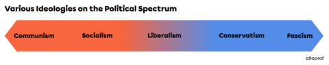 Politics: the Left and the Right | Secondaire | Alloprof