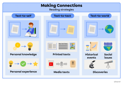 Making Connections – Reading Strategies | Alloprof