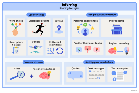 Inferring – Reading Strategies | Alloprof