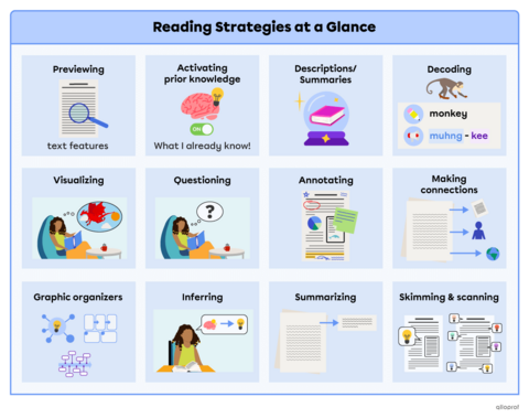Skimming & Scanning – Reading Strategies | Alloprof