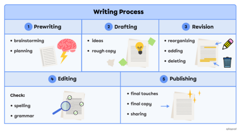 Writing Process | Elementary | Alloprof