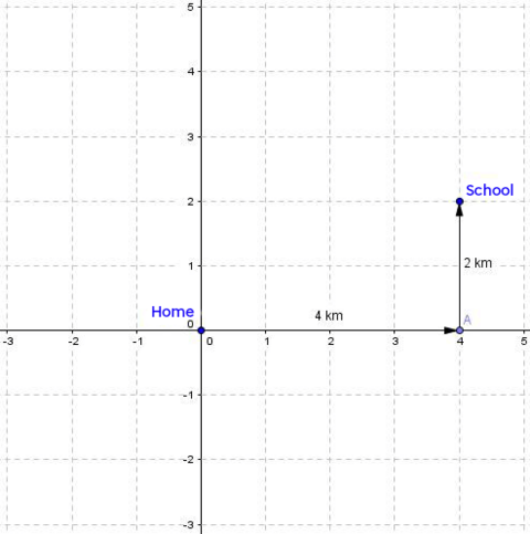 Distance Covered and Displacement | Alloprof