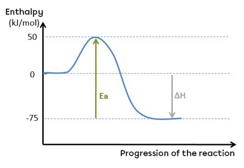 The Activated Complex and the Activation Energy | Alloprof