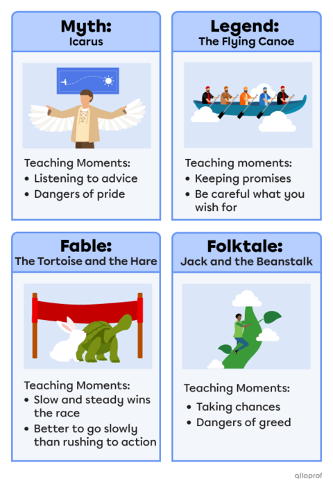 Folktales – Types of Texts | Elementary | Alloprof