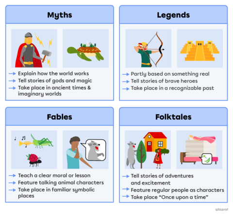 Folktales – Types of Texts | Elementary | Alloprof