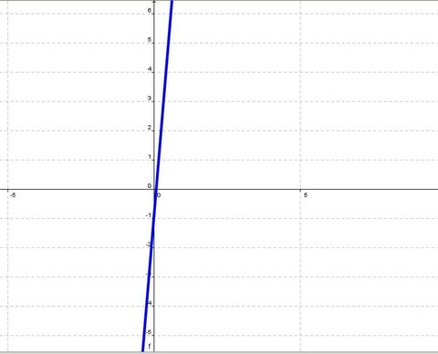 The Properties of Functions | Secondaire | Alloprof