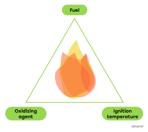 Combustion and the Fire Triangle | Secondaire | Alloprof