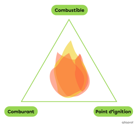 La combustion et le triangle de feu | Alloprof
