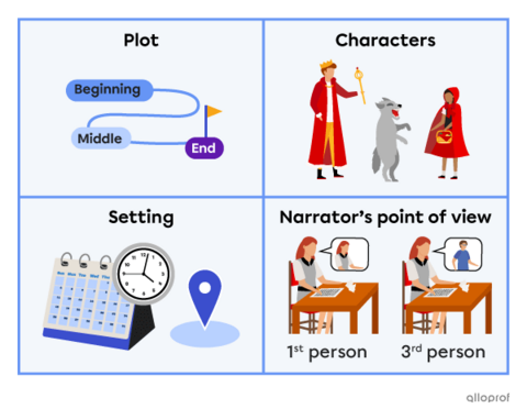 Narrative Texts – Types of Texts | Elementary | Alloprof