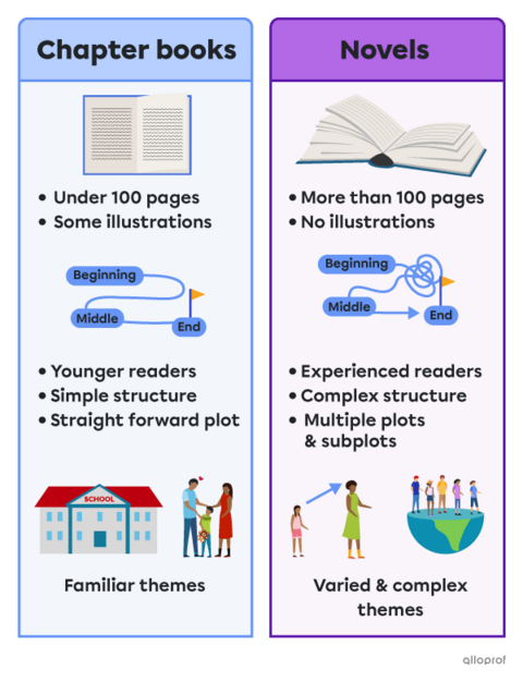 Chapter Books & Novels – Types of Texts | Elementary | Alloprof