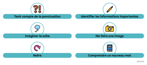 Les stratégies de lecture - 1er cycle | Primaire | Alloprof