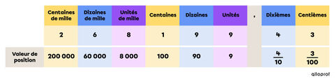 La valeur de position - 2e cycle | Primaire | Alloprof