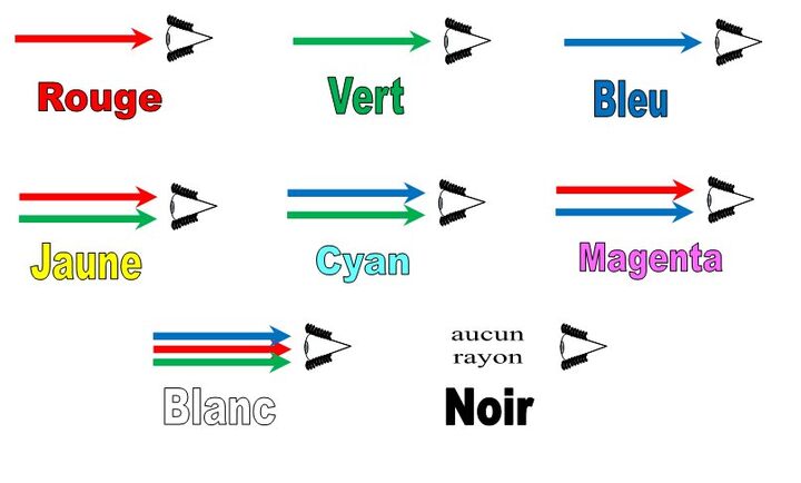 La perception des couleurs | Secondaire | Alloprof