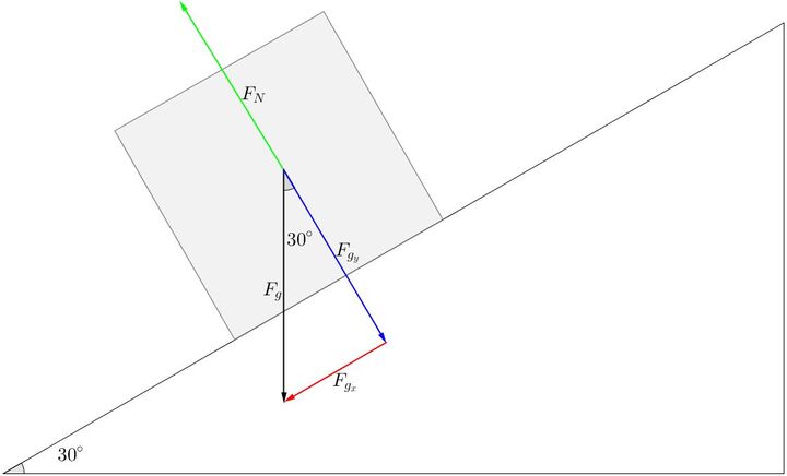 The Normal Force | Secondaire | Alloprof