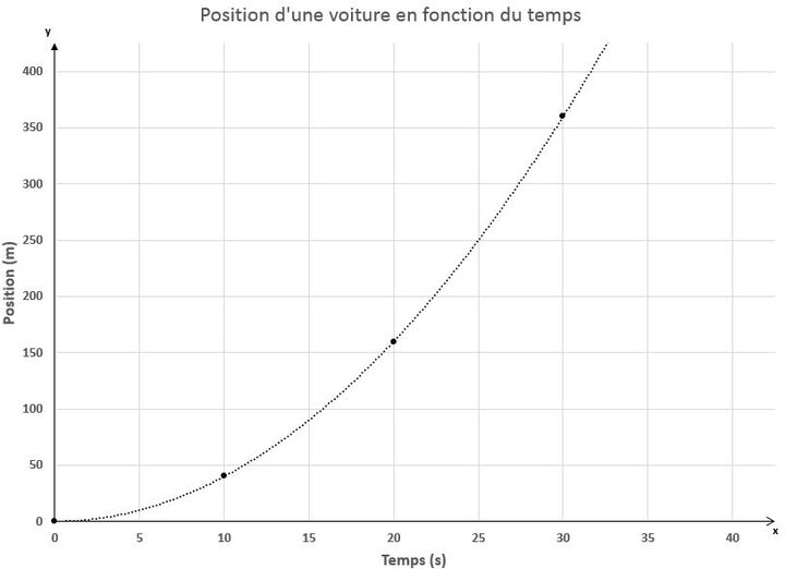 La relation entre la position et le temps dans le MRU | Alloprof
