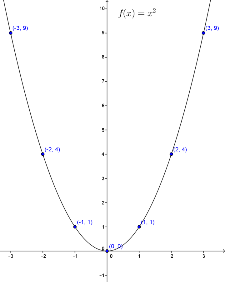 La fonction polynomiale de degré 2 | Secondaire | Alloprof