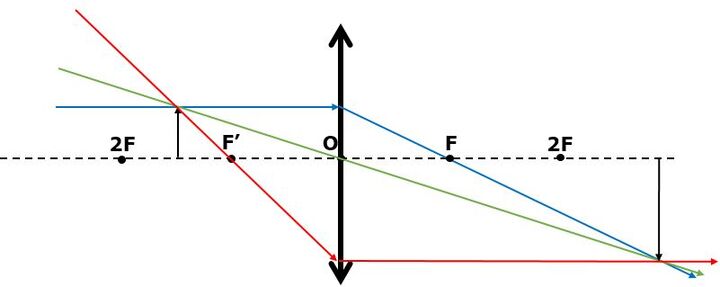 Images Formed by Converging Lenses | Alloprof