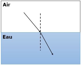 La réfraction | Secondaire | Alloprof