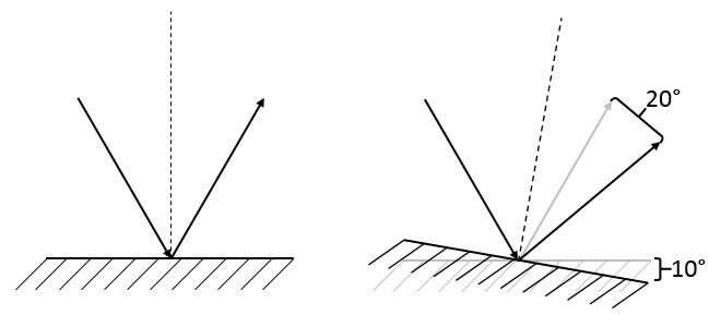 Plane Mirrors | Secondary | Alloprof