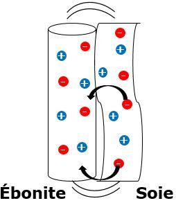 L'électricité statique | Secondary | Alloprof
