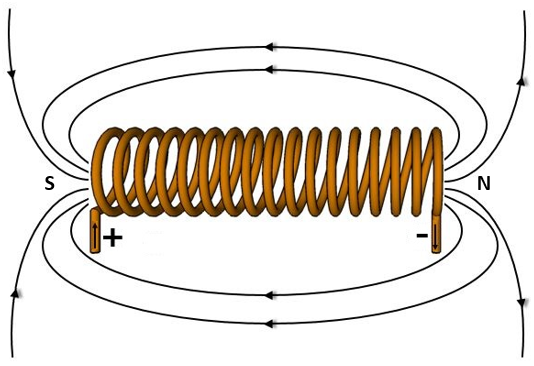 Second Right-Hand Rule (Around a Solenoid) | Secondaire | Alloprof