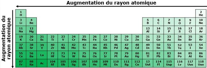 La périodicité des propriétés | Secondaire | Alloprof