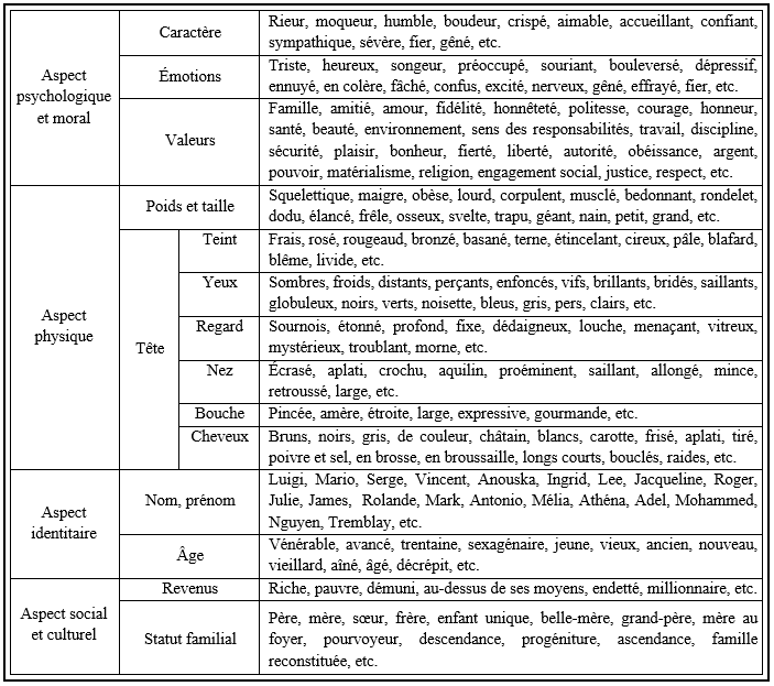 La caractérisation des personnages | Alloprof