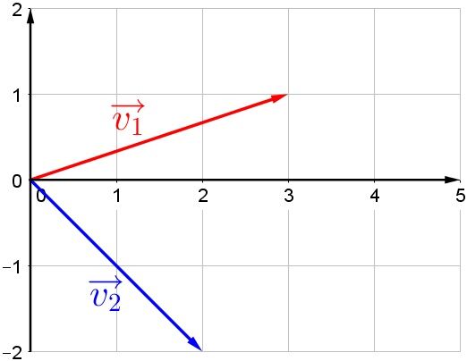 Vector Addition Using the Component Method (|x, y|) | Secondaire | Alloprof