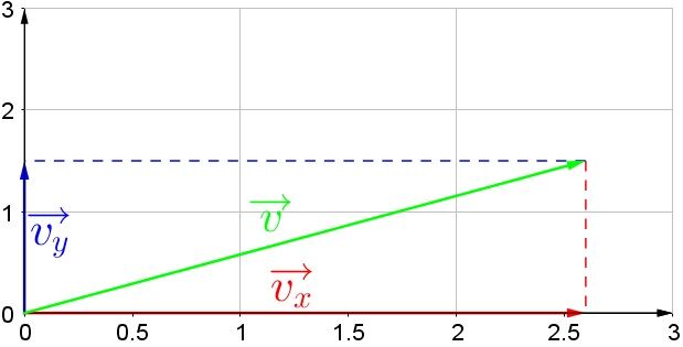 Les composantes des vecteurs | Secondaire | Alloprof