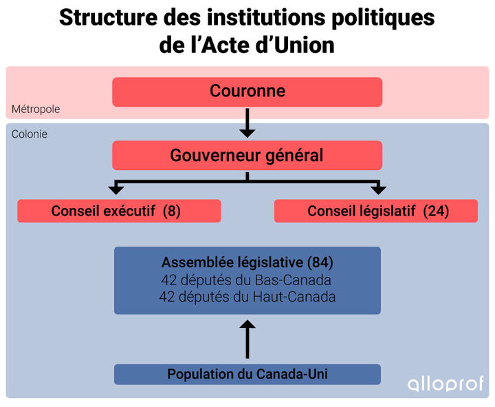 Les causes de la formation de la fédération canadienne | Secondaire ...