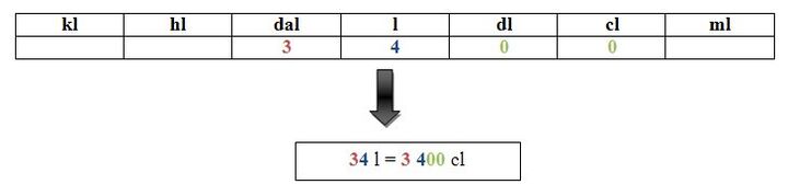 Les unités de capacité et leur conversion | Secondaire | Alloprof
