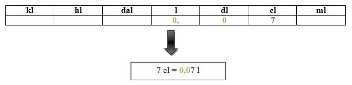 Les unités de capacité et leur conversion | Secondaire | Alloprof